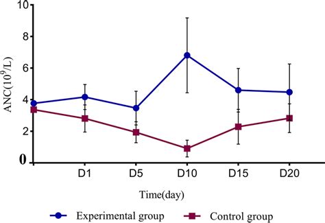 ANC Dynamics In The Two Groups Download Scientific Diagram