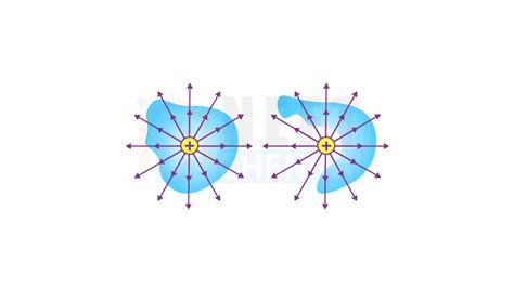 Gauss Theorem And Its Use In Deriving Neet Physics Neet Chennai