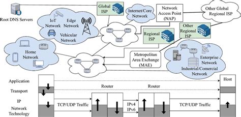 The Internet Architecture 34 Download Scientific Diagram