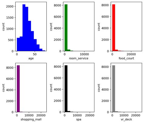 Spaceship Titanic Machine Learning