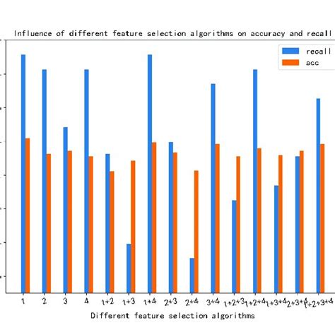 Comparison Of Different Feature Selection Algorithms Download