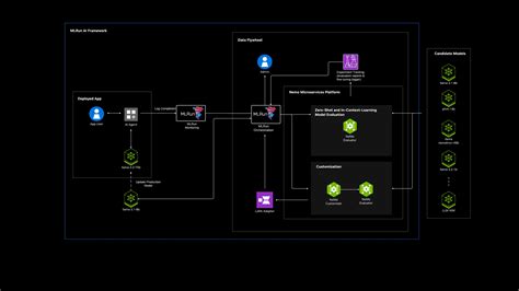 Ai Orchestration For Data Flywheel Blueprint By Iguazio Nvidia Nim