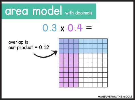 Strategies For Multiplying Decimals Maneuvering The Middle