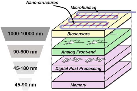 3d Integration Of Heterogeneous Bio Sensor Systems On Chip Download