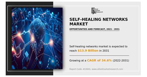 self healing networks market research predictive analytics shaping the