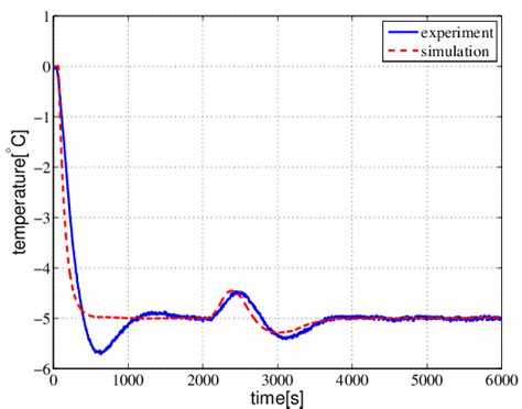 output with mismatched model download scientific diagram