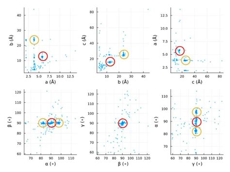 figure s2 distribution of unit cell parameters from the first indexing
