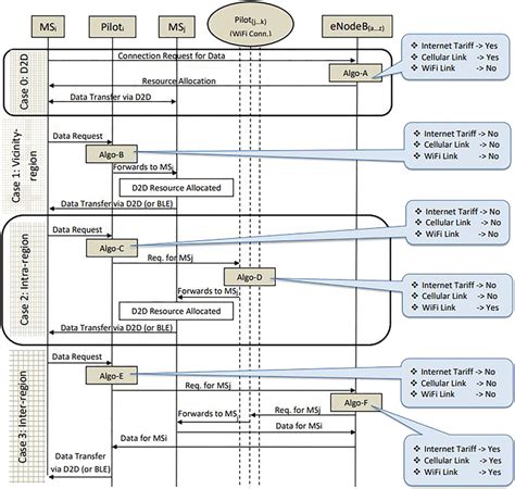 DHT And NonDHT Communications Under LTEA Network Download Scientific Diagram