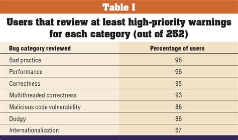 Table 1 From Using Static Analysis To Find Bugs Semantic Scholar