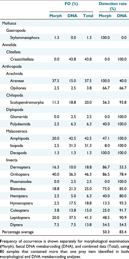 Comparison Of Morphological Identification And Dna Metabarcoding For Dietary Analysis Of Faeces
