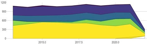 How Do I Sum Or Count A Factor Variable In R For Use In Stacked Bar