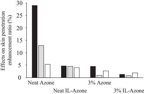 Effects Of Several Systems On Skin Penetration Enhancement Ratios For