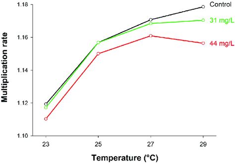 The Multiplication Rate Of Simulated Populations As A Function Of Download Scientific Diagram