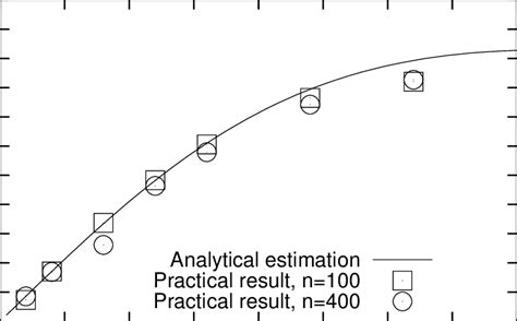 The Analytical Estimation Solid Line Of The Computational Speedup Of