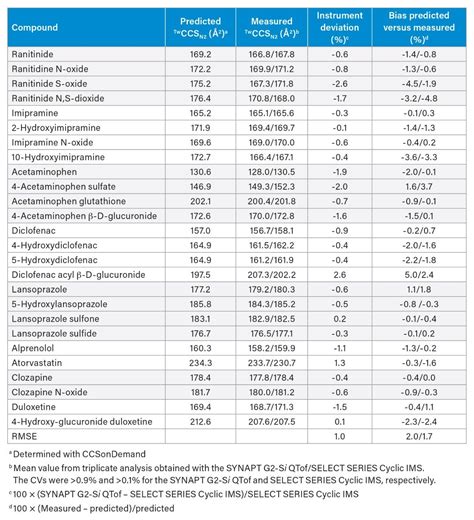 Use Of Predicted Versus Measured Ccs Values From Different Instrument Platforms And Isomer