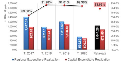 Capital Expenditure Allocation And Capital Expenditure Realization Of Download Scientific