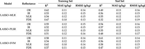 Estimation Results Of The Tn Content Based On The Lasso Feature