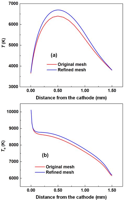Fig B2 Comparison Of The Heavy Particle Temperature A And Electron