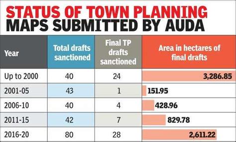 Auda Drafted Highest Number Of Tp Schemes In Past 5 Years Ahmedabad News Times Of India