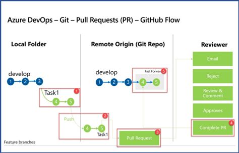 Azure Devops Tips And Tricks 13 How To Merge Two Branches Using Pull Request Approval
