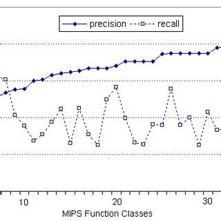 Classification Performance Using Intersecting MIPS Function Group Download Scientific Diagram