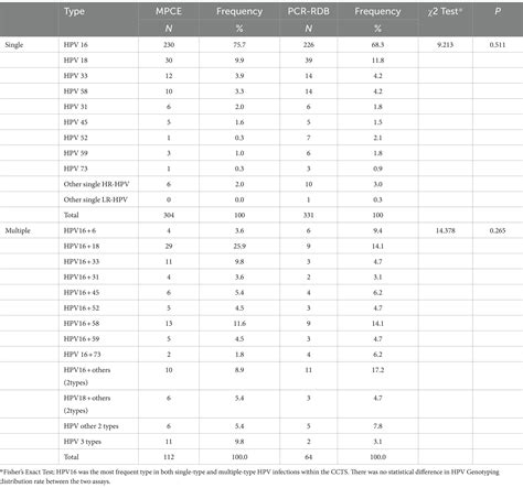 Frontiers Comparison Of Multiplex Pcr Capillary Electrophoresis Assay And Pcr Reverse Dot Blot