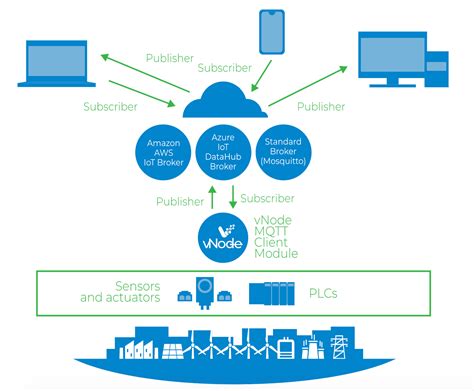 Vnode Mqtt Module Broker Cloud Vnode