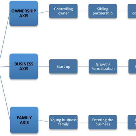 The 3 Axes Gersick Davis Hampton And Lansbergs Model Re 3 The