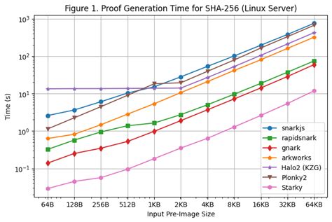 Benchmarking ZKP Development Frameworks The Pantheon Of ZKP Ethereum Research