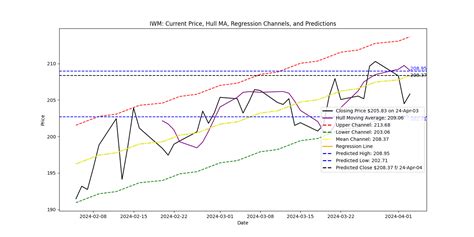 Linear Regression Analysis For Selected Tickers The Valent