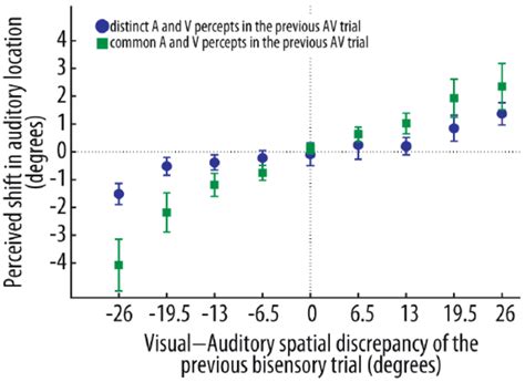 The Influence Of Perception Of Unity Of The Auditory And Visual Stimuli Download Scientific