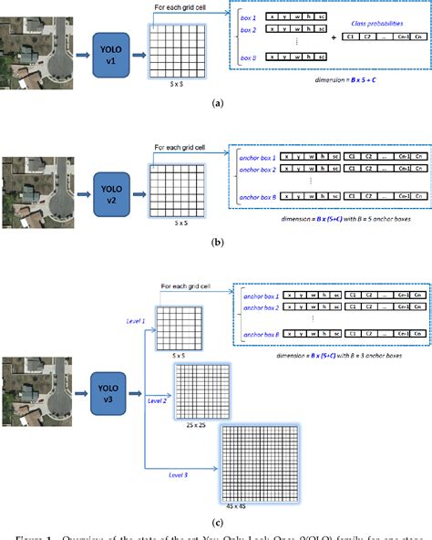 Figure From YOLO Fine One Stage Detector Of Small Objects Under Various Backgrounds In Remote