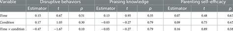 Mixed Effects Linear Regressions Download Scientific Diagram