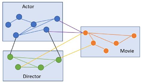 Figure 2 1 From Decoupling Based Approach To Centrality Detection In Heterogeneous Multilayer