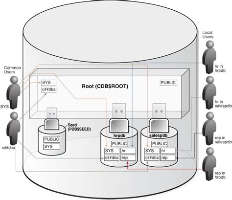 Oracle Dba 生涯日誌 Oracle 12c Pdb 帳號