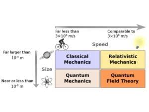 Physics Research Fields With Subfields Theories And Concepts