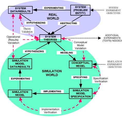 verification and validation semantic scholar