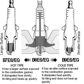 How To Read A Spark Plug General RC MSUK RC Car Forum