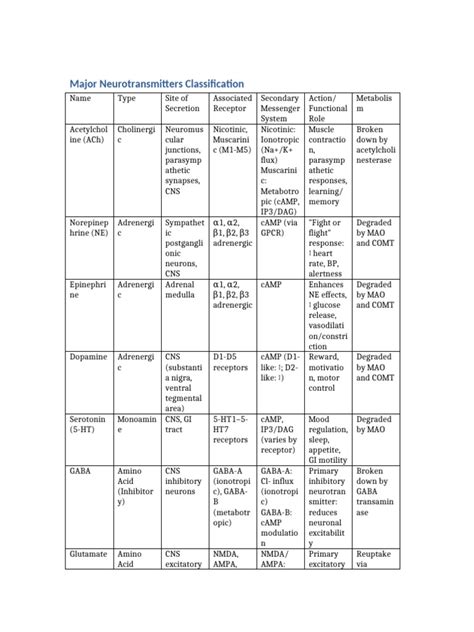 Neurotransmitters Classification Pdf Inhibitory Postsynaptic Potential Neurotransmitter