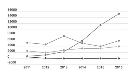 Treemap Chart Infogram