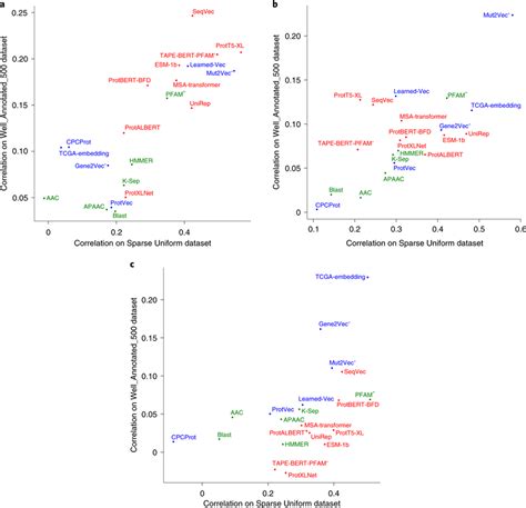 Protein Semantic Similarity Inference Benchmark Results Ac Download Scientific Diagram