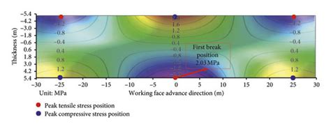 Contour Plot Of The Orthogonal Stress Distribution Of The Main Roof Download Scientific Diagram