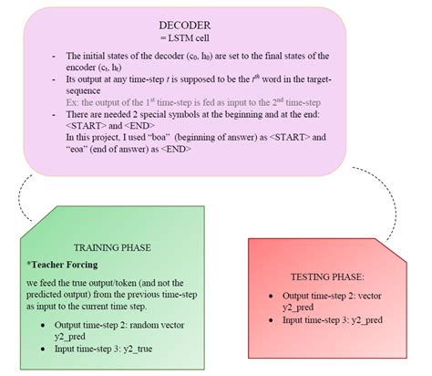 Github Anca Mtchatbot Encoder Decoder The Objective Of This Project