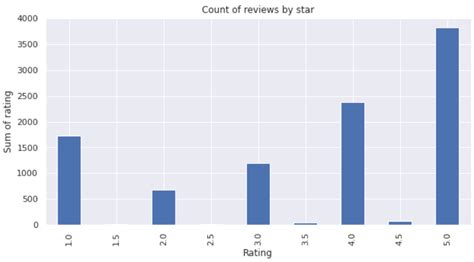 github sirajshaikh96 zomato restuarant clustering sentiment analysis