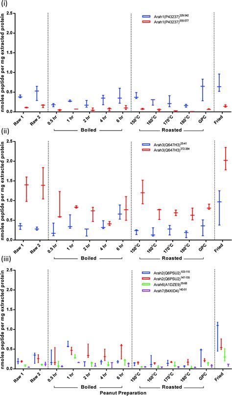 The Effect Of Thermal Processing On The Behaviour Of Peanut Allergen Peptide Targets Used In