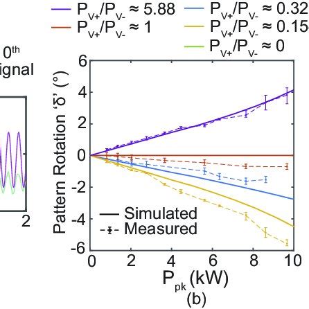 Fourier Analysis Of Nonlinear Rotation Via Image Processing A
