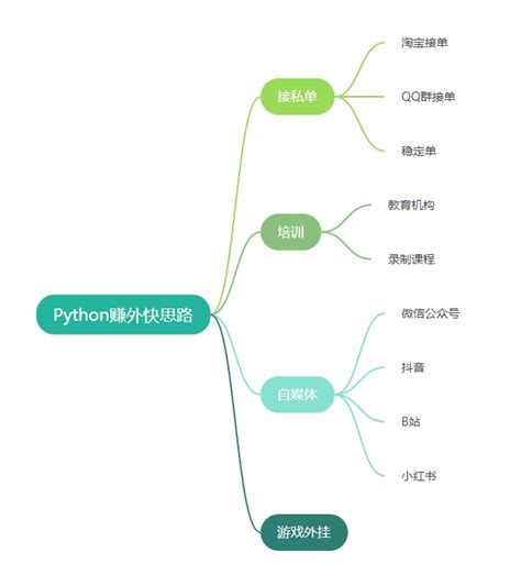 Python 如何赚钱学会我交给你的python赚钱大法，就算是大学生，月入1w外快不在话下。python学会了怎么网上赚钱 Csdn博客