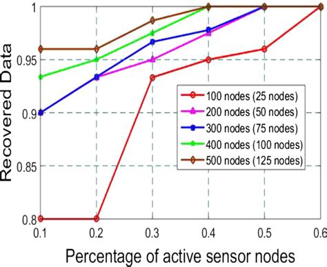 Data Recovery Using Compressive Sensing Download Scientific Diagram