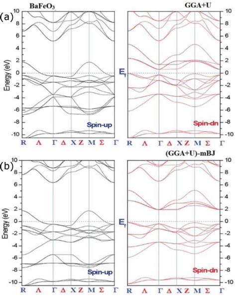 Electronic Band Structure Obtained Using A Ggau And B Download Scientific Diagram