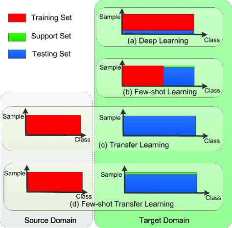 Training Paradigm For Multiple Machine Learning Techniques A As A